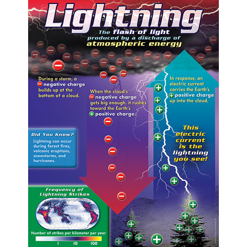 Lightning Poster - from Trend Enterprises- another great item from KB ...